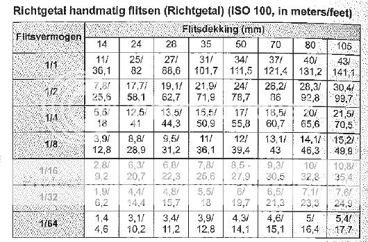 Tips voor gebruik van externe flitsers op dSLR's - Foto- en ...